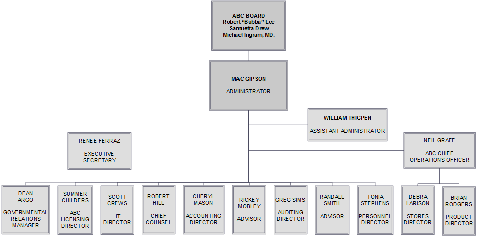Organization Chart | Alabama ABC Board